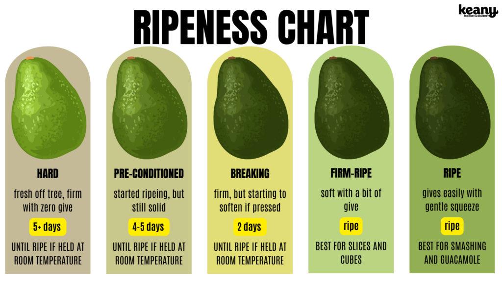 Avocado Ripening Chart – Know Your Avocados